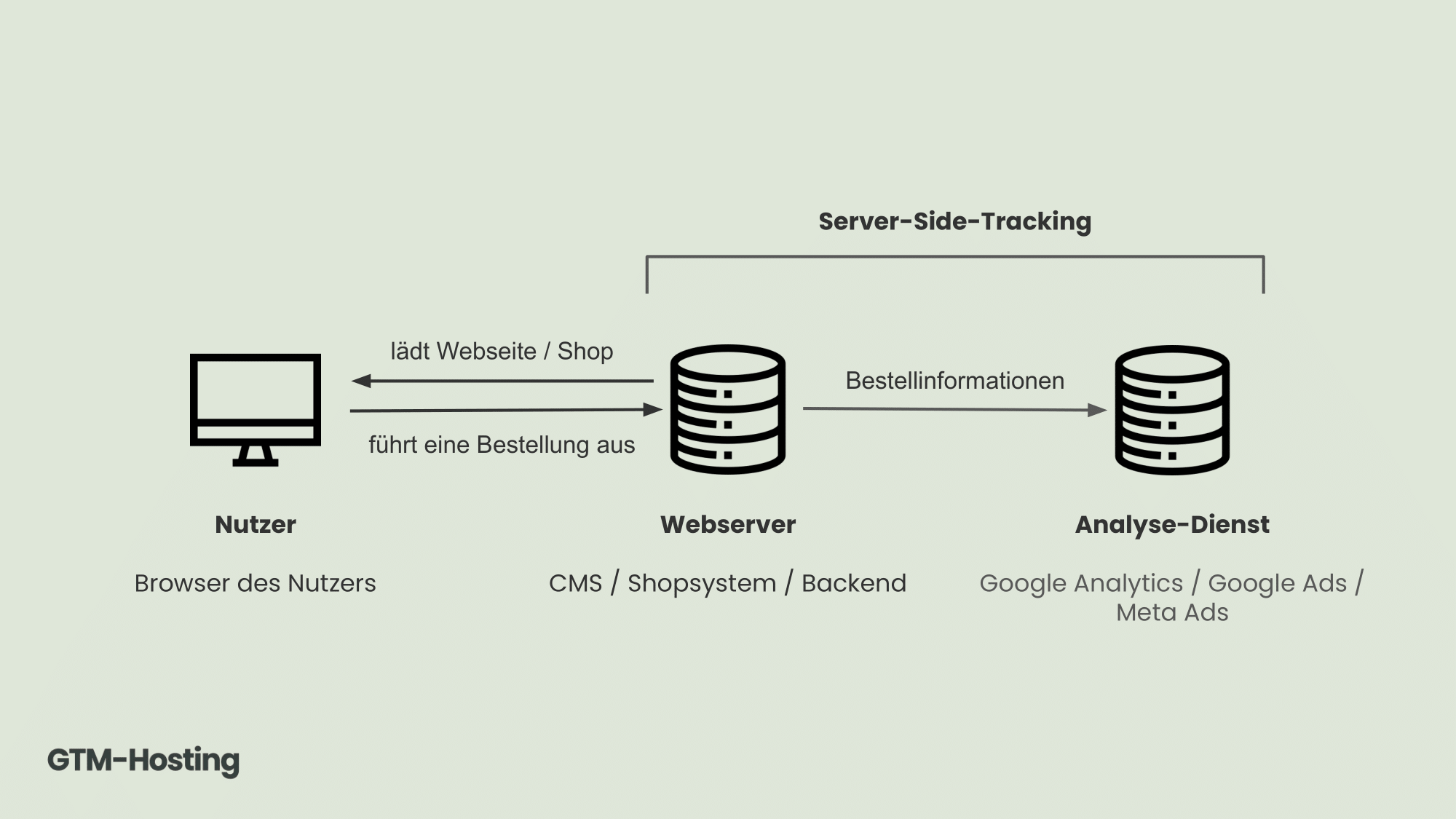 Server Side Tracking und Server Side Tagging erklärt